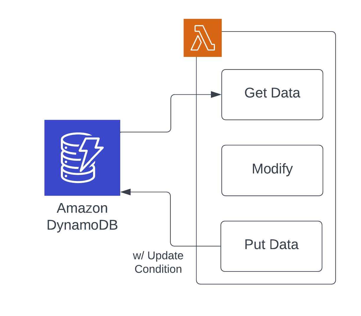 What to do When Your Amazon DynamoDB or NoSQL Database… | Trek10