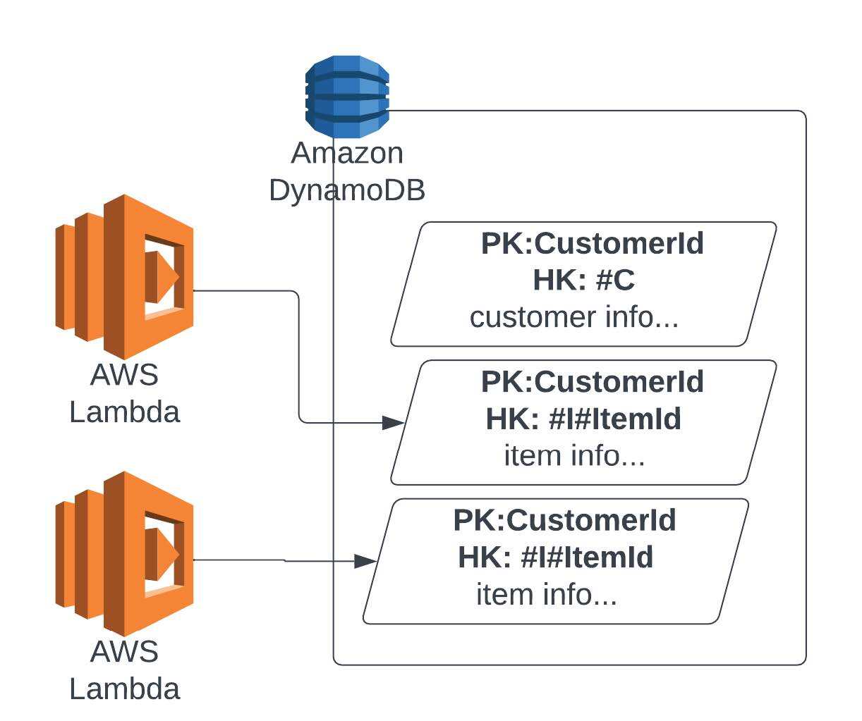 What to do When Your Amazon DynamoDB or NoSQL Database… | Trek10