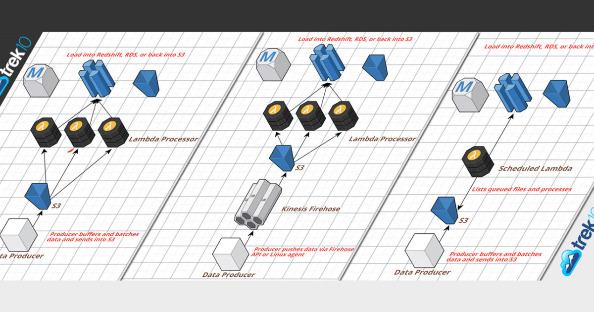 Serverless Architectures: S3 Data Loading | Trek10
