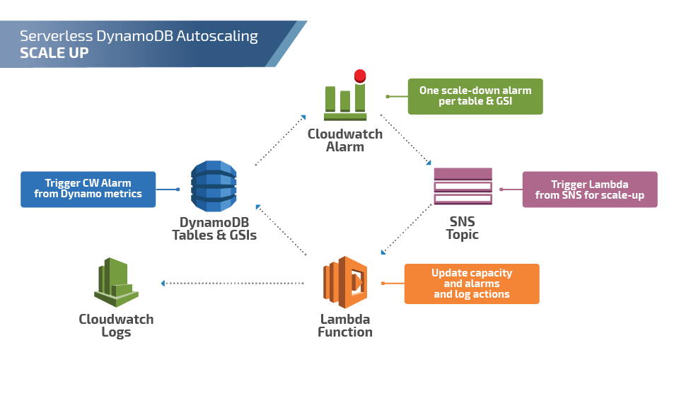 Dynamodb Auto Scaling The Serverless Way Trek10