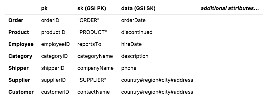 From Relational Db To Single Dynamodb Table A Step By Step Trek10