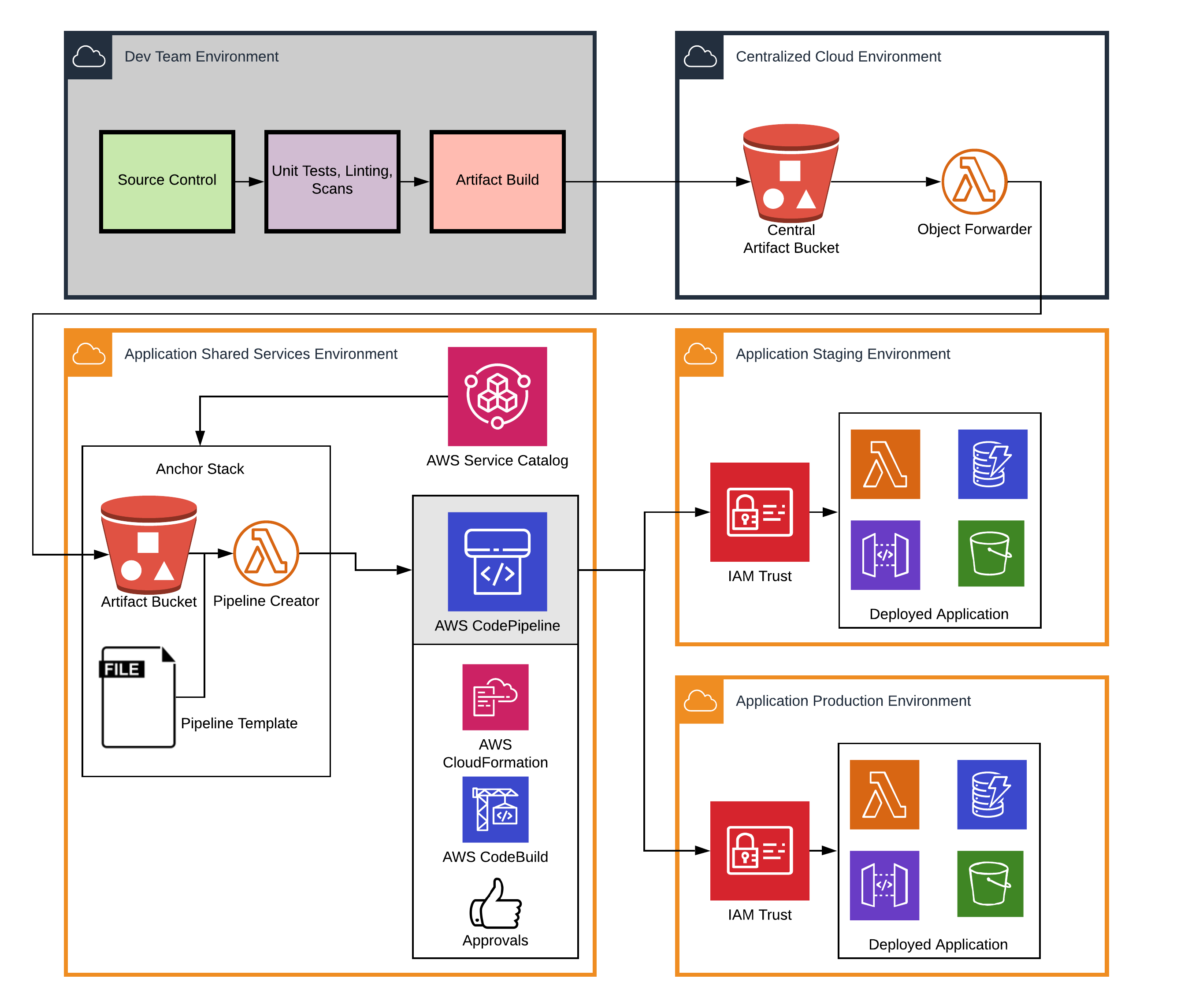 Enterprise CI/CD on AWS: a pragmatic approach | Trek10